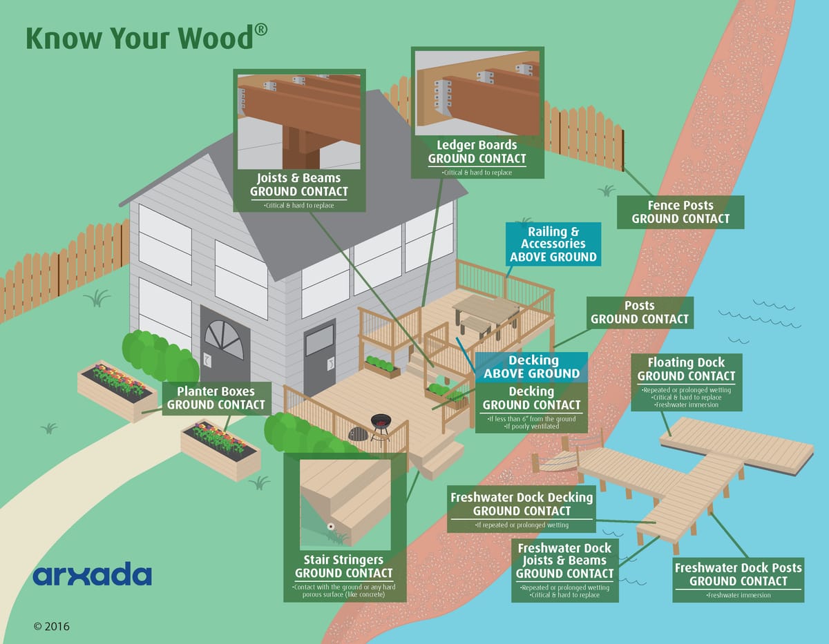ABOVE GROUND OR GROUND CONTACT?